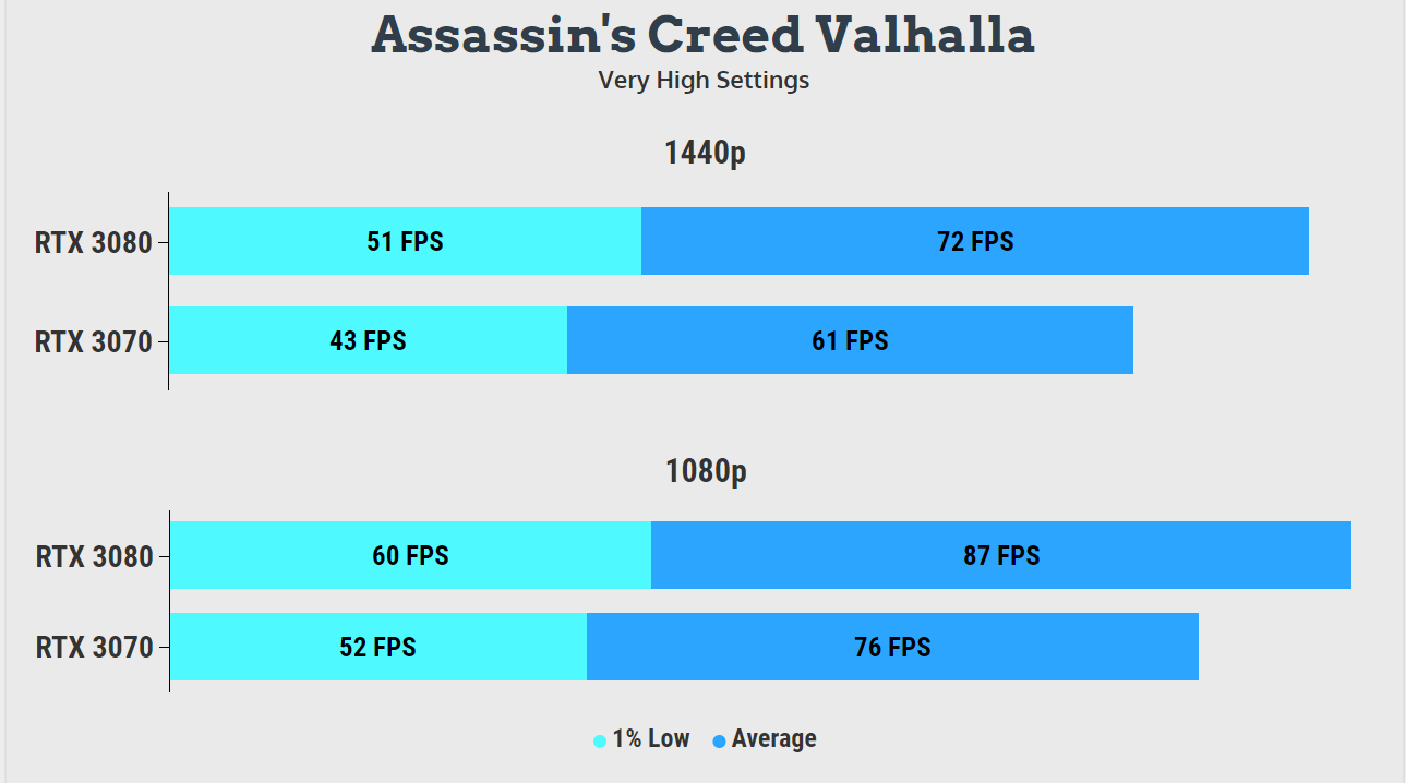 Nvidia RTX 3070 vs RTX 3080: comparación de GPU para portátiles - Insider's Gadget